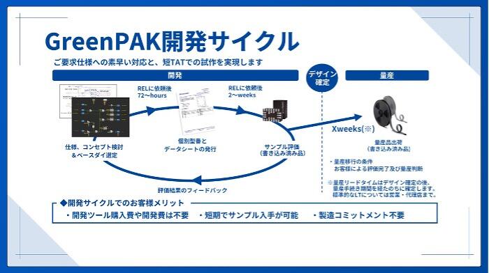 デジアナ混載プログラマブルIC「GreenPAK（GPAK）」とは | モビリティエレクトロニクス | デバイス事業 | 技術ブログ | 萩原 ...